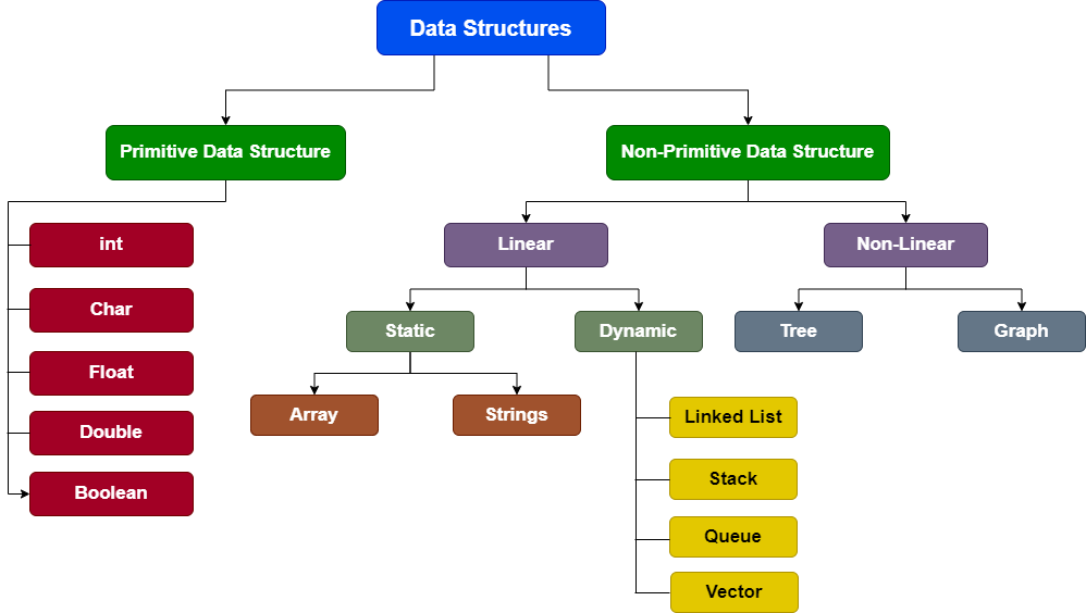 Introduction To Data Structures - Kunal Nirban